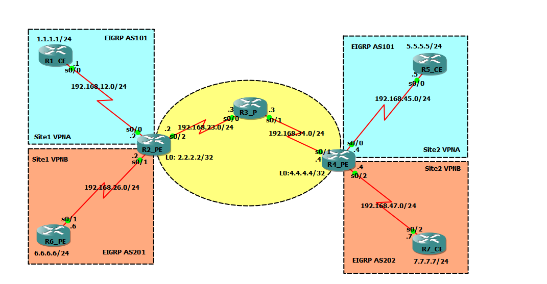 Study CCNA;CCNP: CONFIG MPLS VPN L3 (EIGRP PE CE)