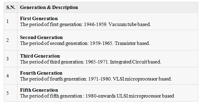 Generation of Computers