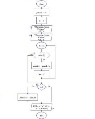 Arlhos Strife: Flowchart Menghitung Perkalian
