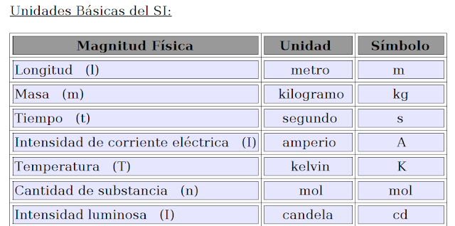 Mi Proyecto: La magnitudes físicas y sus mediciones