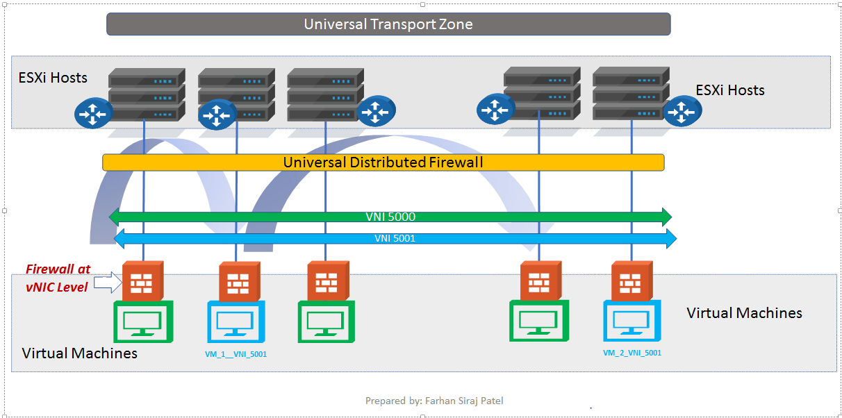 Security: VMWare NSX Distributed Firewall