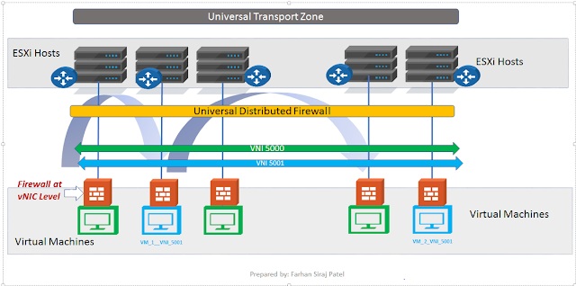 Security: VMWare NSX Distributed Firewall