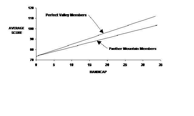 On Golf Handicaps: Is the Slope System Worth the Effort?