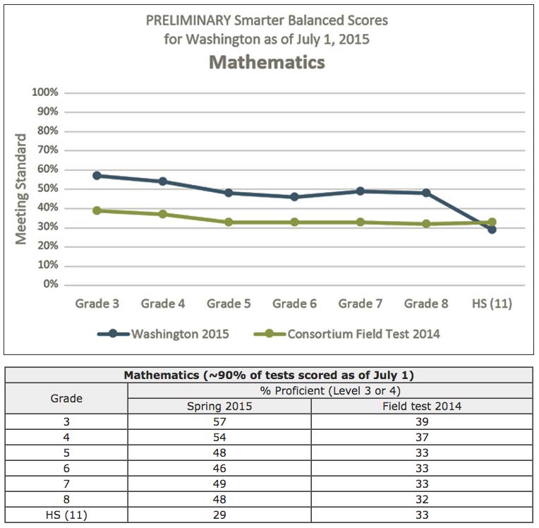 Shoreline Area News: Sneak Peek at Standardized Test Results