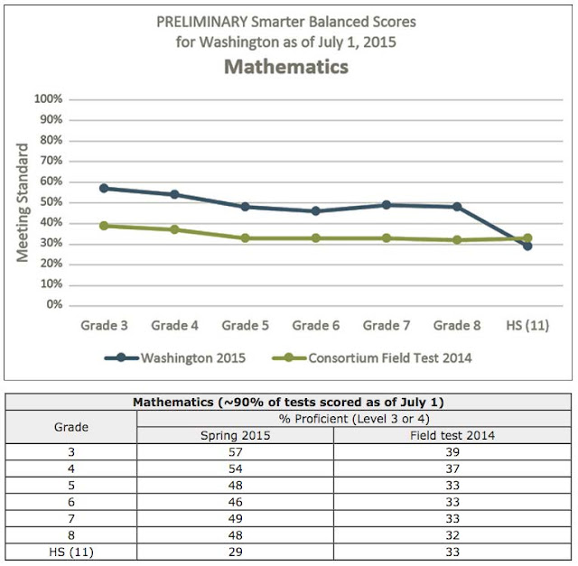 Shoreline Area News: Sneak Peek at Standardized Test Results