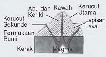 Pengertian Gunung Berapi dan Macam-macam Gunung Berapi Lengkap Dengan ...