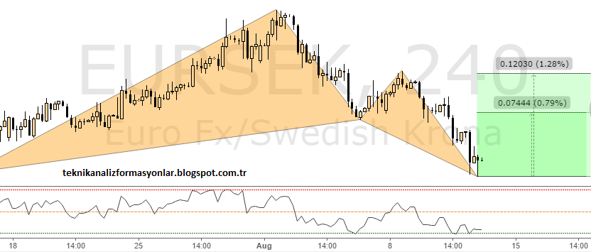 Teknik Analiz Formasyonlar: Kelebek Boğa Formasyonu ( Bullish Butterfly )