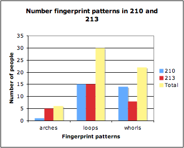 CSI: Fingerprints homework