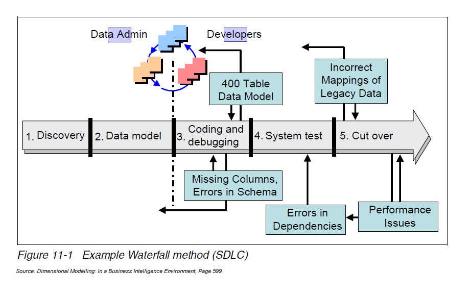 sharing: Example of Waterfall Method - SDLC