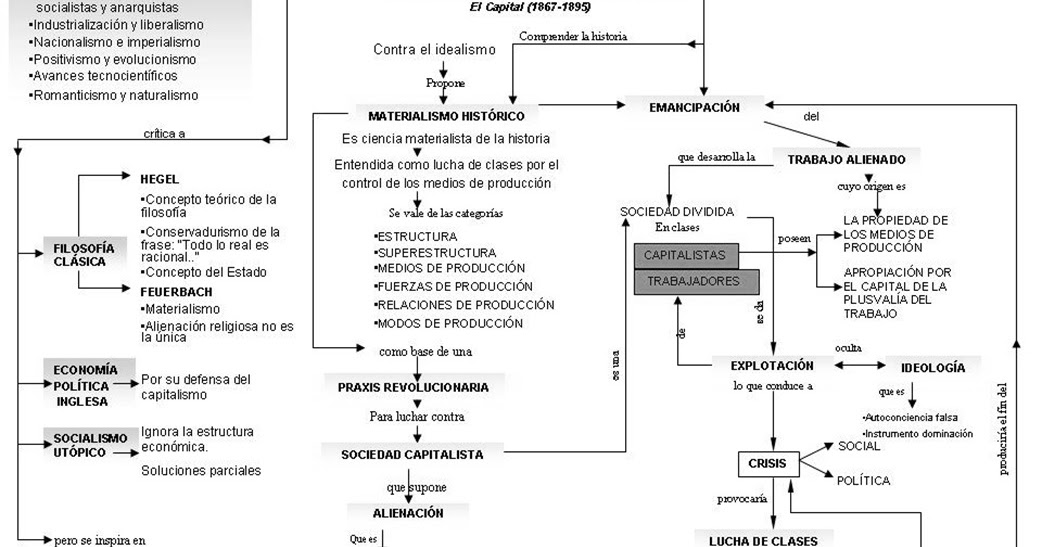 recuperación de filosofia: KARL MARX- DIALECTICA MATERIALISTA MAPA