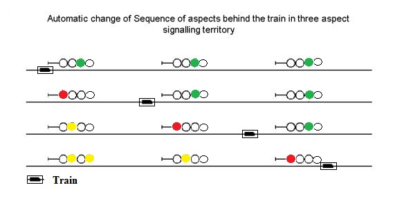 General Know How: HOW SIGNALLING SYSTEM IN INDIAN RAILWAY WORKS