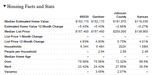 Gardner, Kansas Housing Facts and Stats- The Median Home Value in ...
