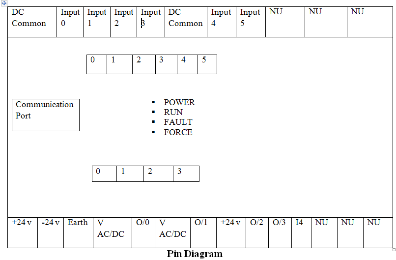 Automation: Pin Diagram of PLC