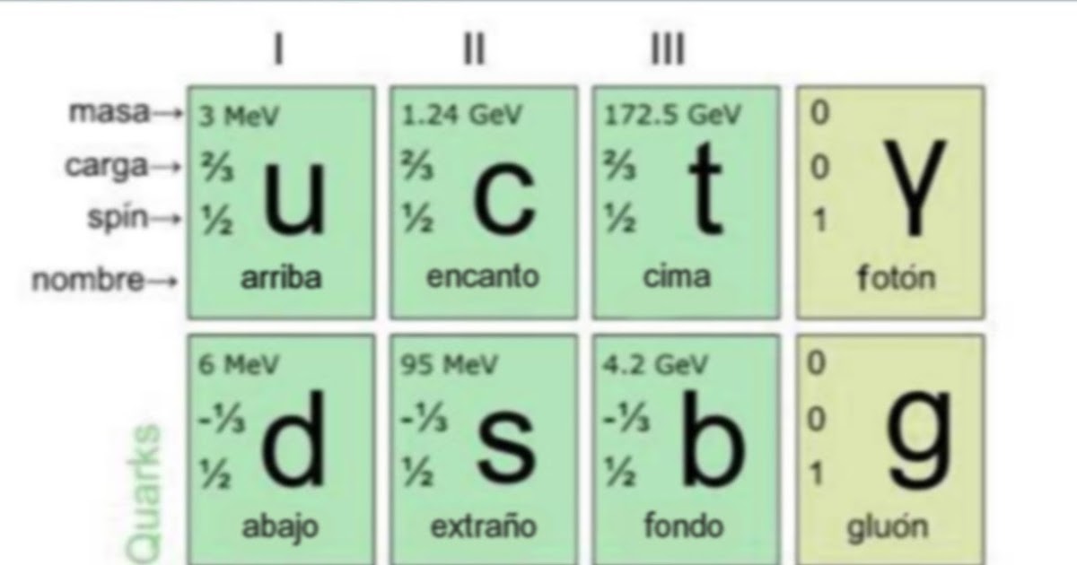Hipercognición: El mapa de las partículas subatómicas