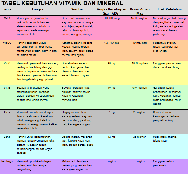 Silsilahh Keluarga Entoh: Jenis Vitamin : Macam Sumber dan Manfaatnya