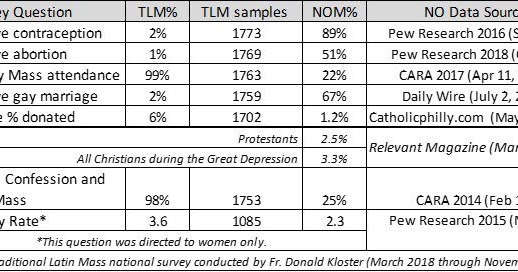 Musings of an Old Curmudgeon: Faith and the TLM vs. NO