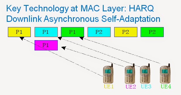 Telecom knowledge and experience sharing: FDD-LTE Air Interface Protocol