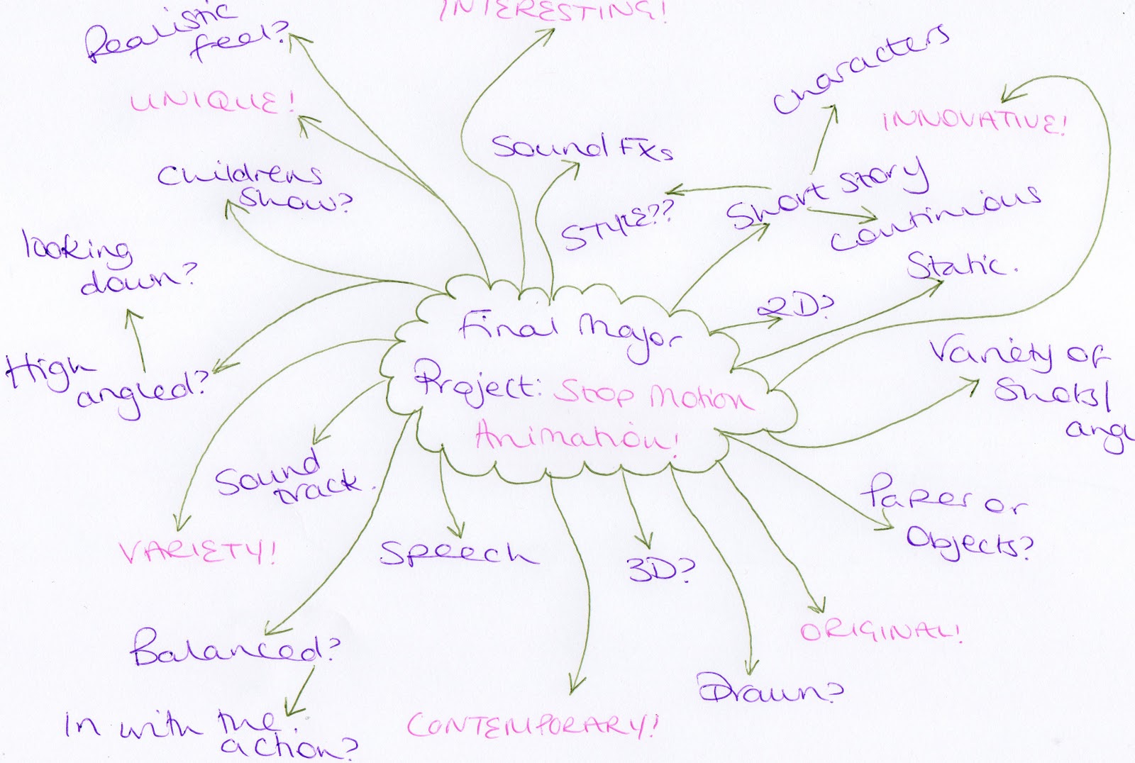 Final Major Project: HND Creative Media Production: Mind-map!