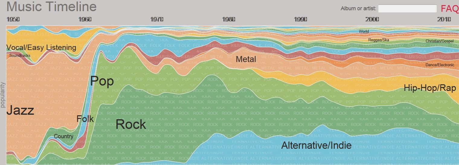 Indie Obsessive: Google Releases a Music Timeline Tool