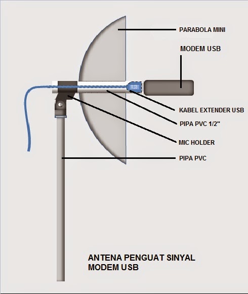 RIPTEClink: CARA MEMPERKUAT SINYAL MODEM USB GSM/CDMA
