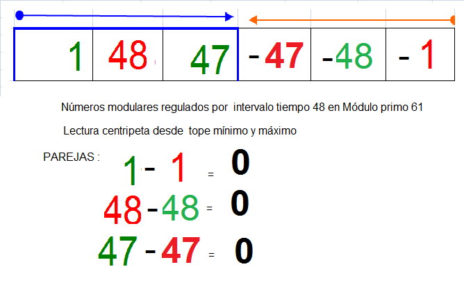 Números modulares