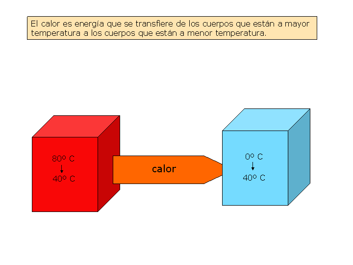 El Patio de las Ciencias Naturales: Unidad 5.- Calor y Temperatura ...
