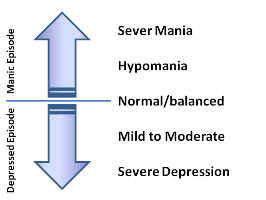 Depression : Types of depression