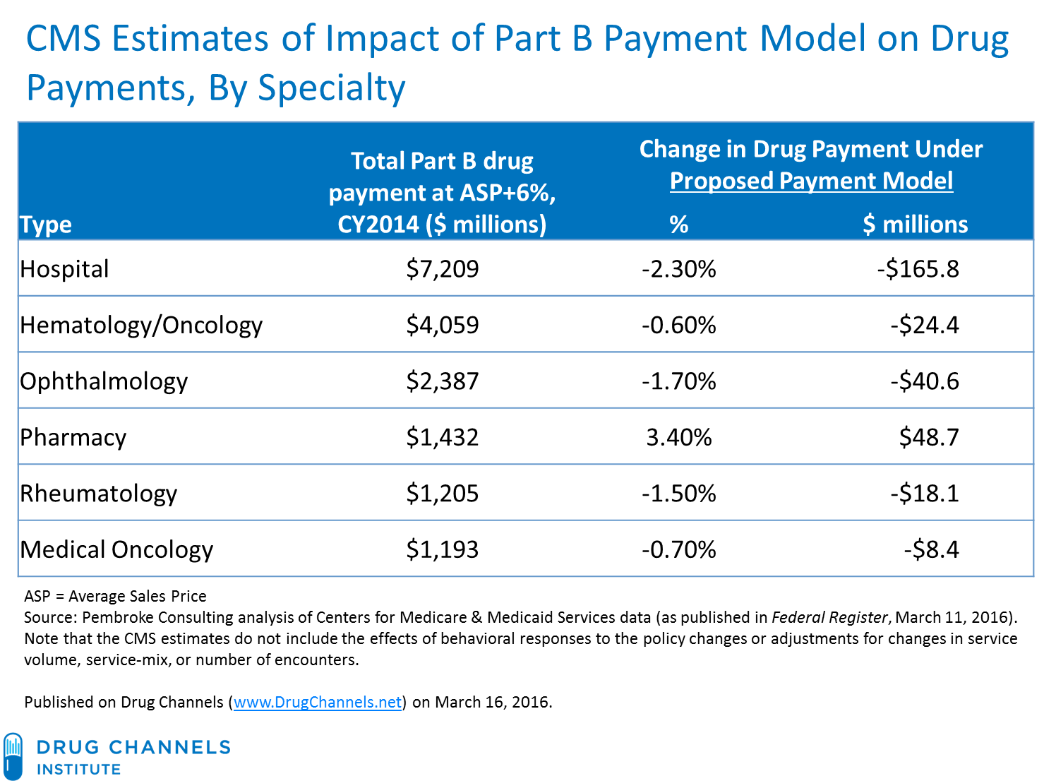 Drug Channels: Why CMS’s Crazy Plan to Remake Medicare Part B Won’t Work