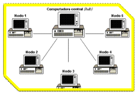 Construir y Administrar Red: 1._ Describir Una Red De Computo