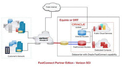 Oracle Cloud Solutions News: Oracle FastConnect Partner Edition ...