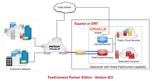 Oracle Cloud Solutions News: Oracle FastConnect Partner Edition- Verizon SCI