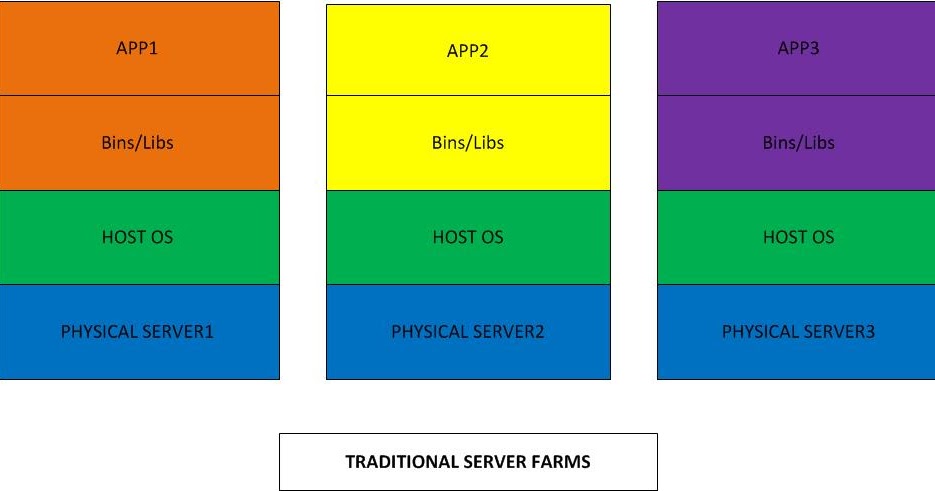 Networking Experiments: Containers (Docker) - OS Virtualization