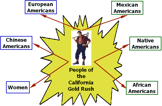 History with Rivera: 2.6.13 California Gold Rush