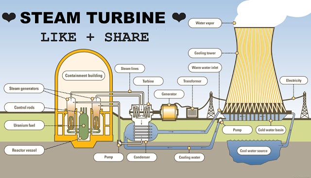 Mechanical Engineering: Steam Turbine Working