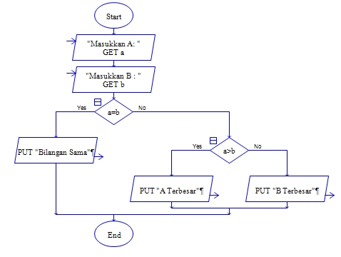 ALGORITMA DAN PEMROGRAMAN PERBANDINGAN NILAI ( Kasus 3.1 ) - Ren's Blog