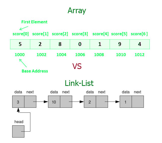 Girfa : Student Help: Array vs Link List Girfa : Student Help: Array vs Link List