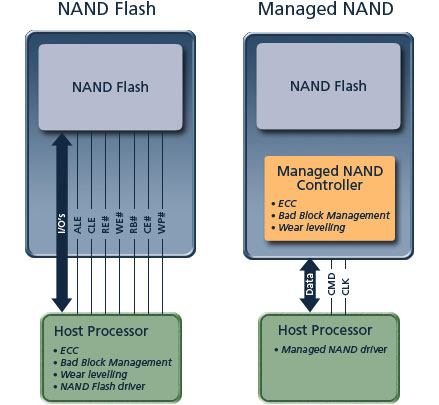 richiervs: e-MMC (Embedded MultiMedia Card)