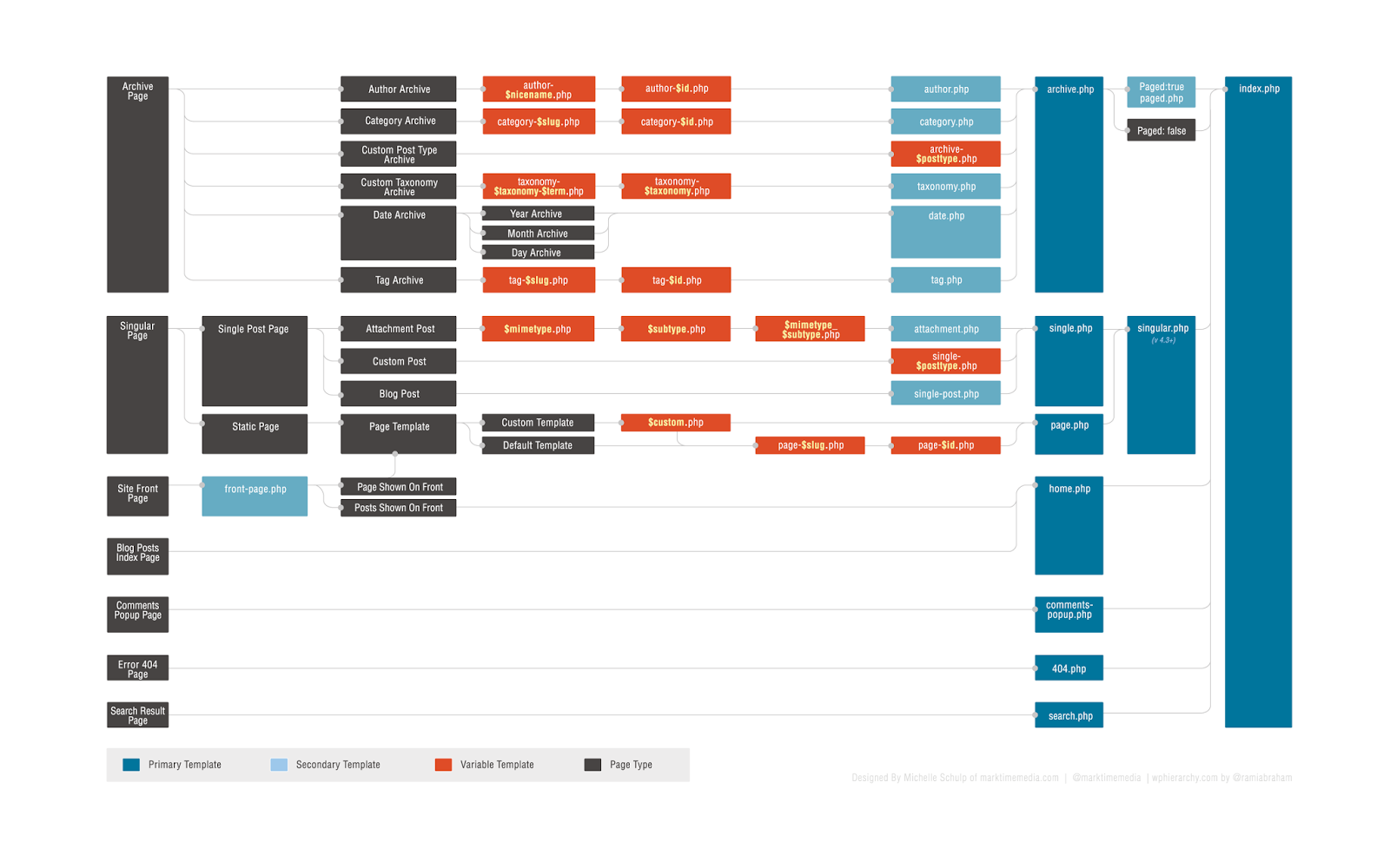 Suhrit Dutta: Flowchart for wordpress loading sequence.