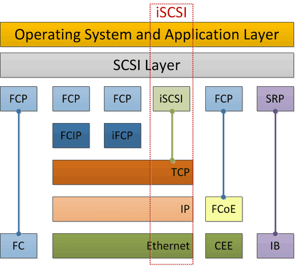 vSphere Storage Terminologies - iSCSI