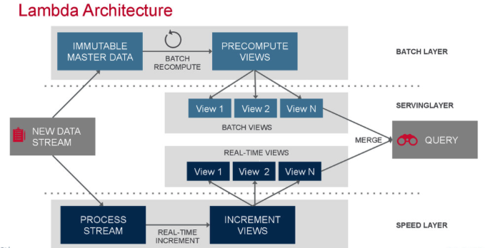 Maxkit: Lambda Architecture