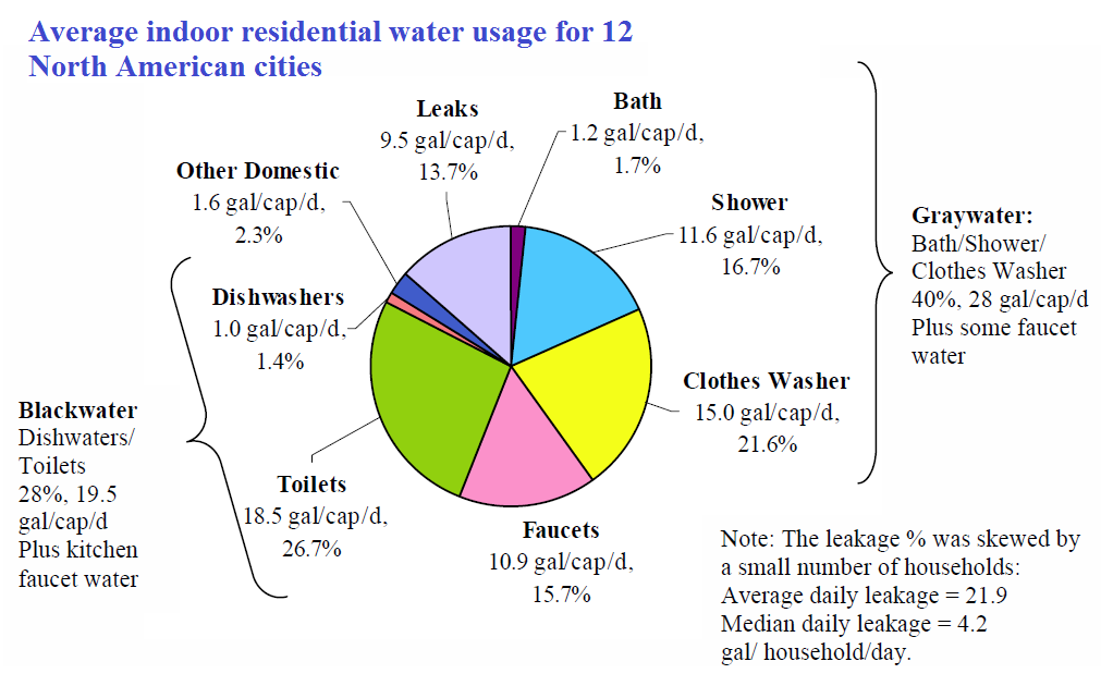 This Ugly Old House: Grey Water