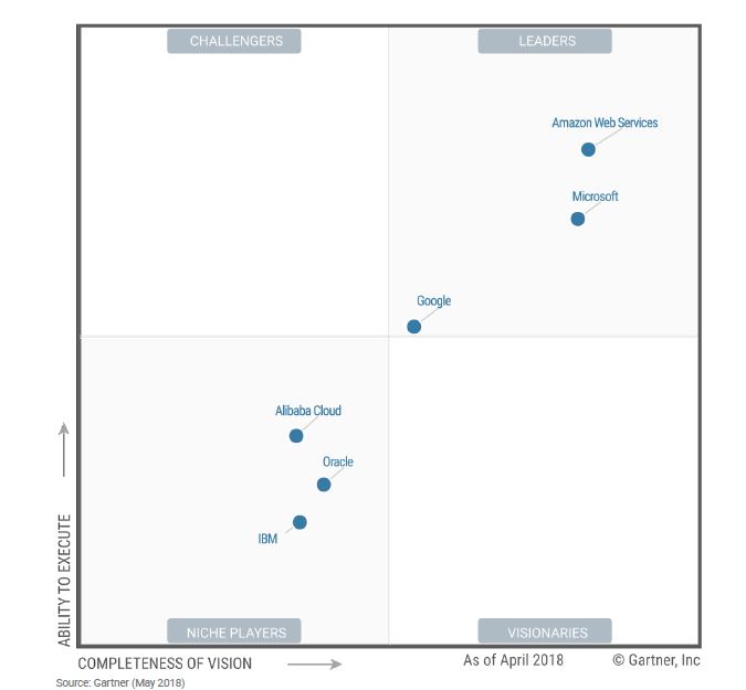 Google Cloud Platform, Amazon AWS and Microsoft Azure are now key ... Google Cloud Platform, Amazon AWS and Microsoft Azure are now key ...