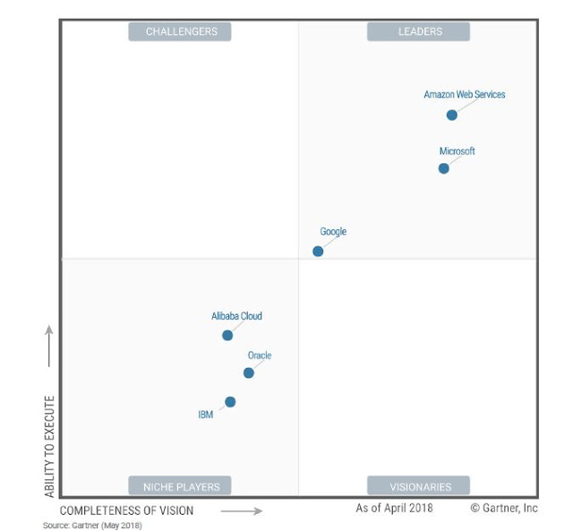 Google Cloud Platform, Amazon AWS and Microsoft Azure are now key ...