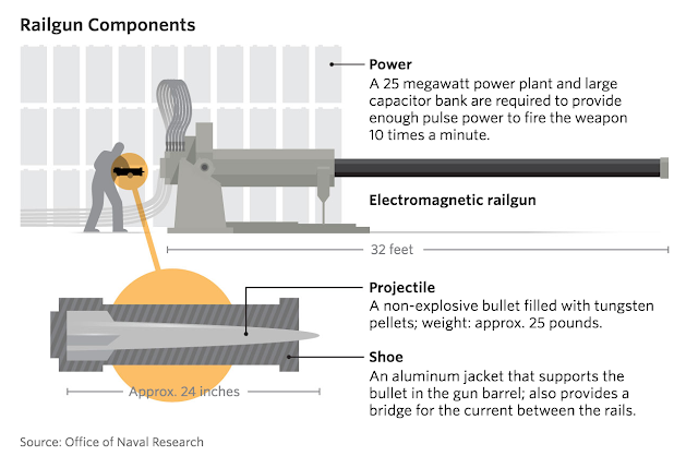 Cañon electromagnético de Riel