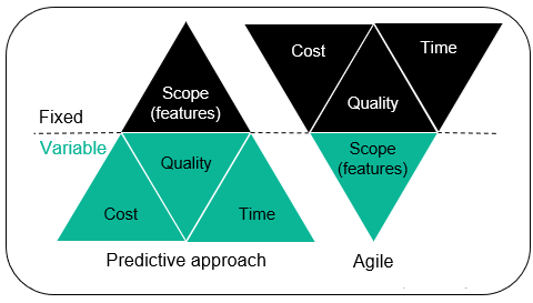 X-Life Cycles: Adaptive or Predictive?