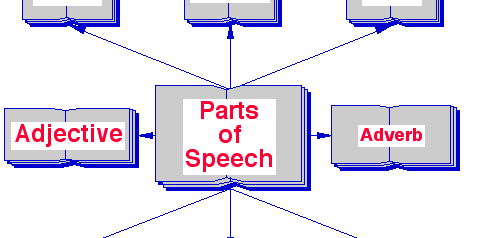 The Full Explanation of The Parts of Speech - Learn Perfect English Grammar