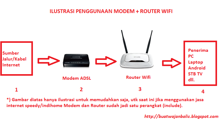 Cara Memaksimalkan Daya Pancar Modem Wifi | Buat Wajan Bolic