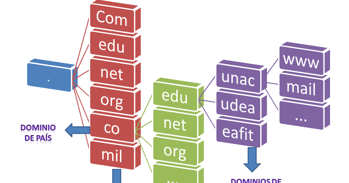 Actividades "DAW": Dominios genéricos,Territoriales y de tercer nivel