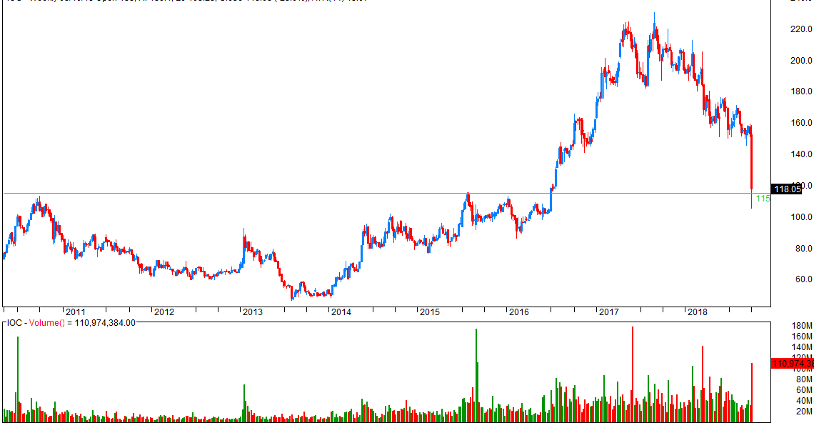 VFMDirect.in: #IOC weekly charts