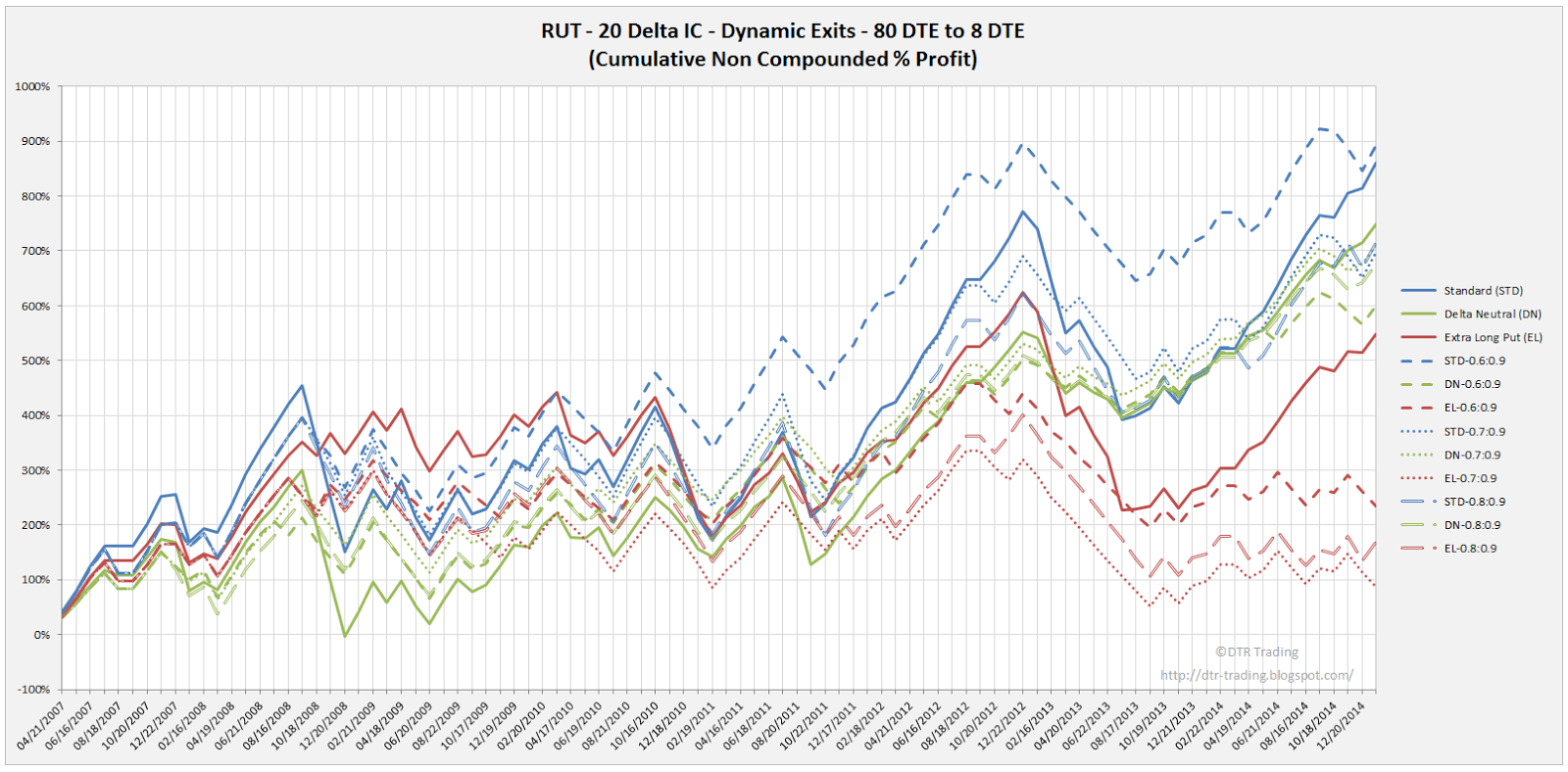 DTR Trading: RUT Iron Condor - Dynamic Exit - 80 DTE - 20 Delta Continued